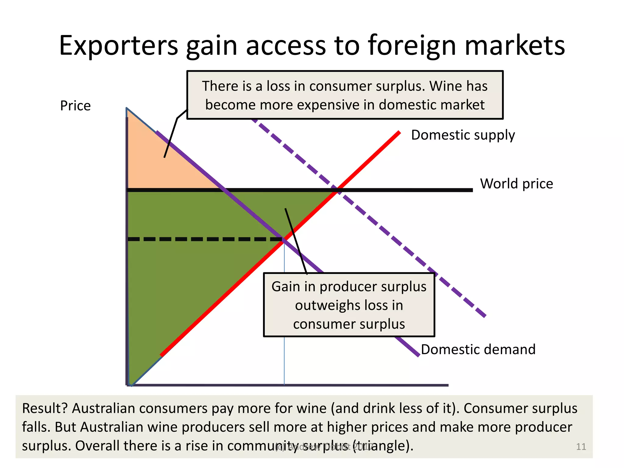 Gains from trade: Consumer and Producer Surplus | PPTX