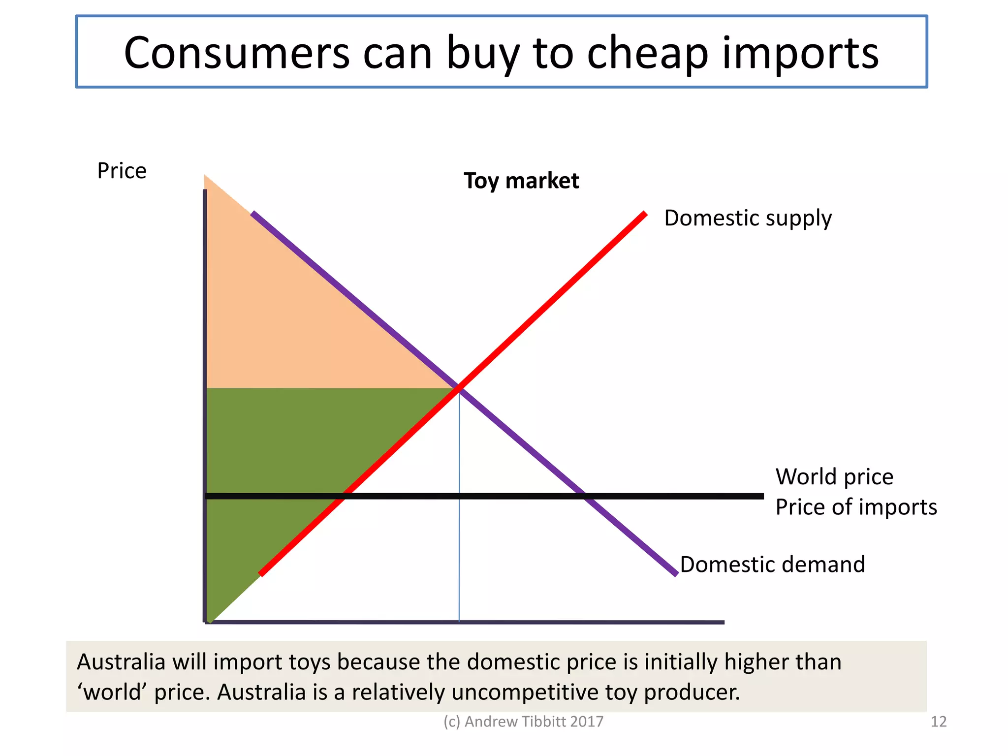 Gains from trade: Consumer and Producer Surplus | PPTX