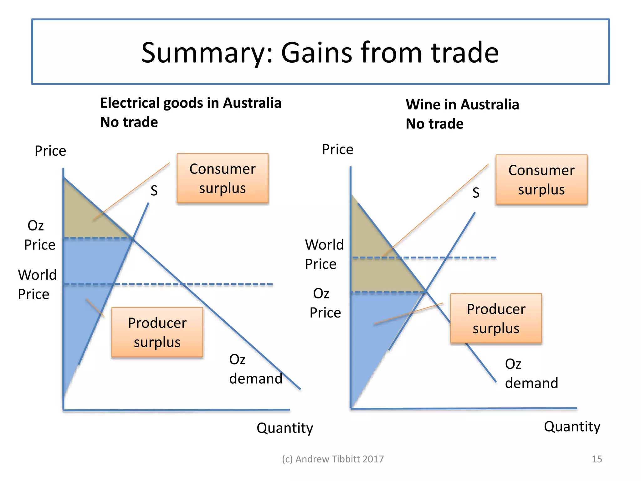 Gains from trade: Consumer and Producer Surplus | PPTX