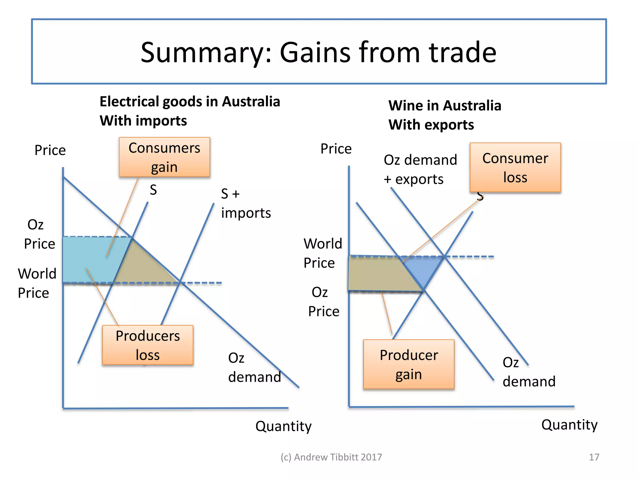 Gains from trade: Consumer and Producer Surplus | PPTX