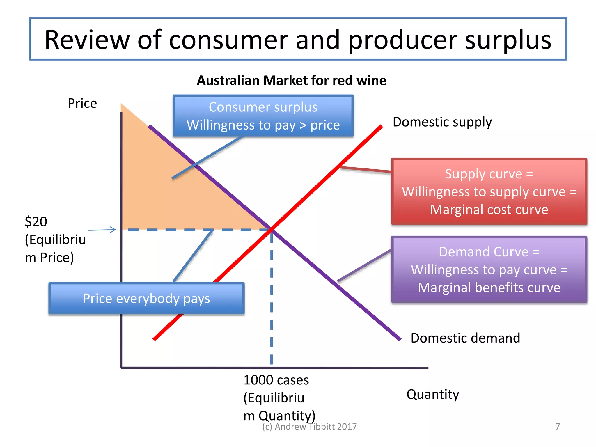 Gains from trade: Consumer and Producer Surplus | PPTX