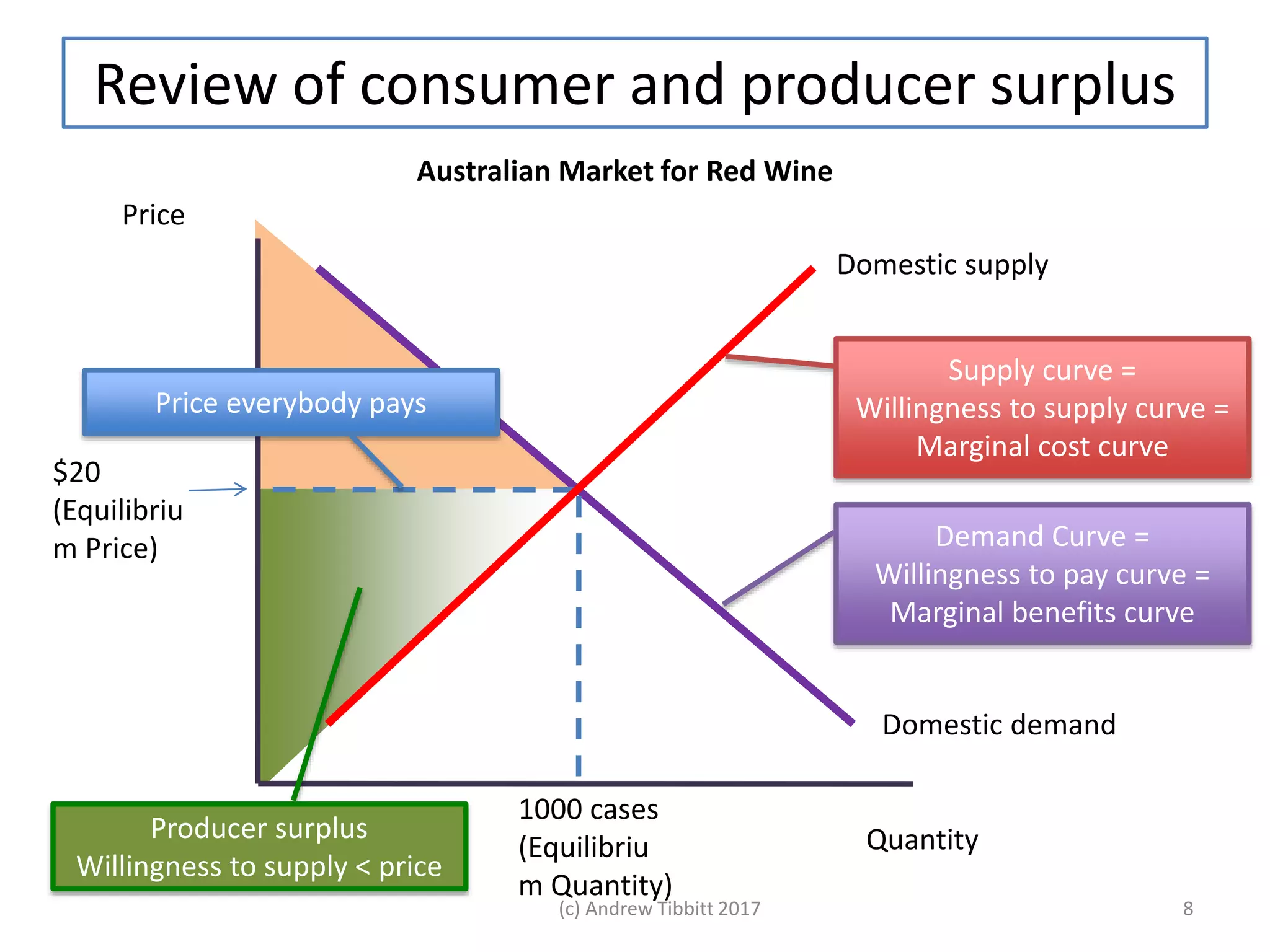 Gains from trade: Consumer and Producer Surplus | PPTX