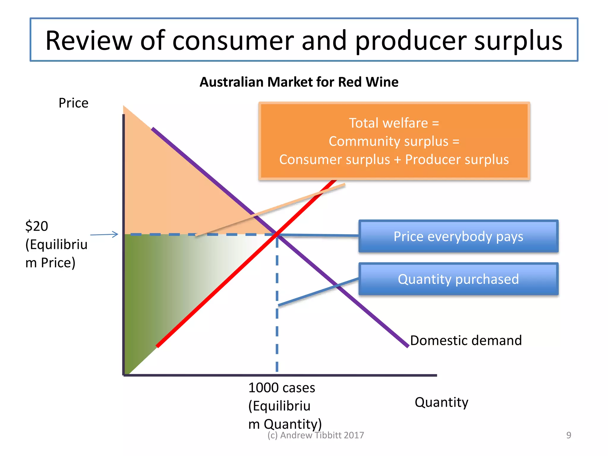 Gains from trade: Consumer and Producer Surplus | PPTX