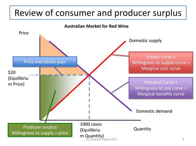 Gains from trade: Consumer and Producer Surplus | PPTX