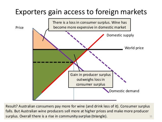 Gains from trade: Consumer and Producer Surplus