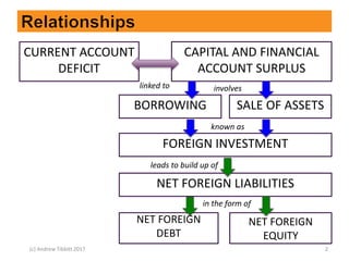 Australia's Foreign Liabilities 1: Concepts and relationships | PPTX