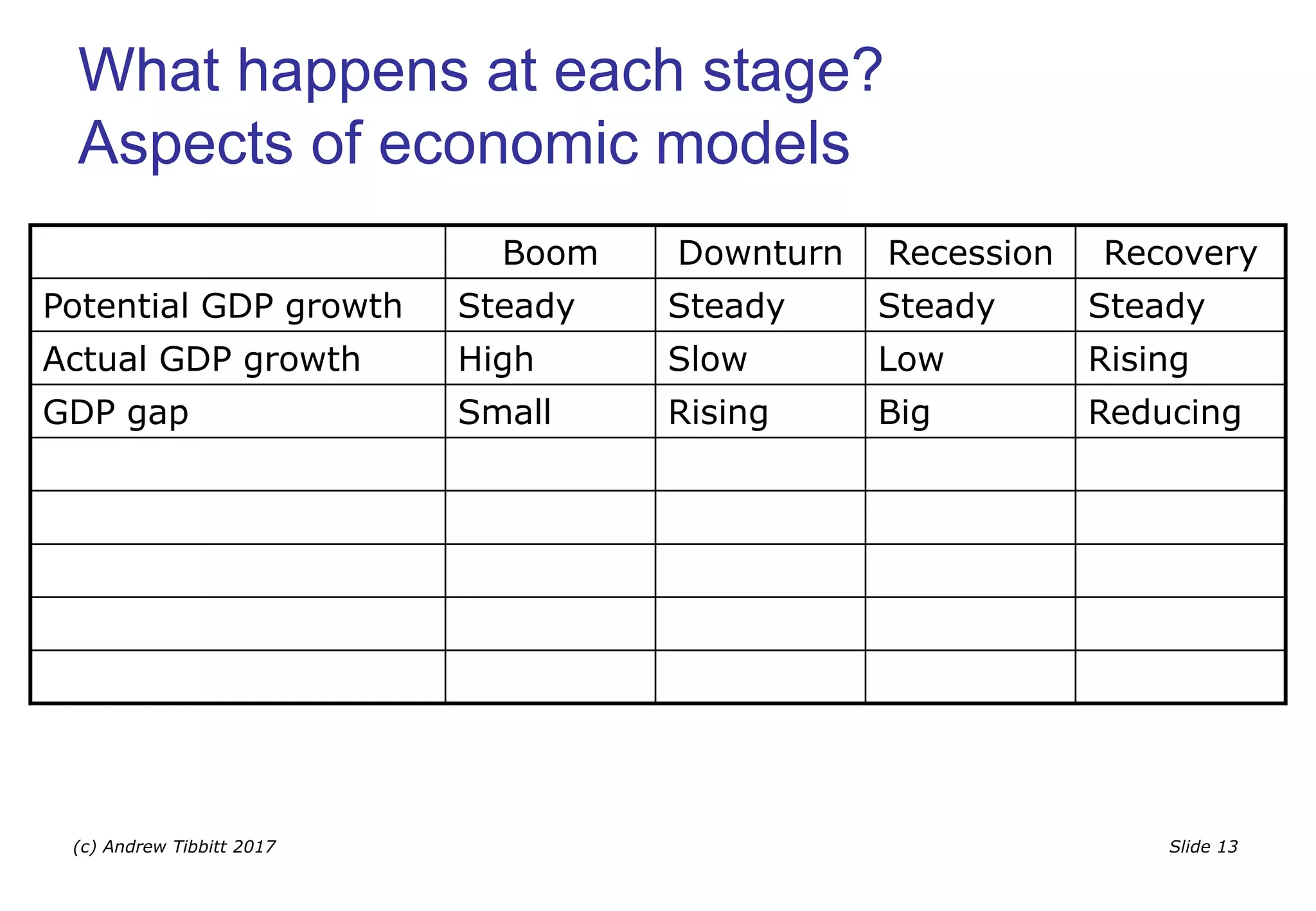 Economic Cycles 1: Definition and Stages | PPTX