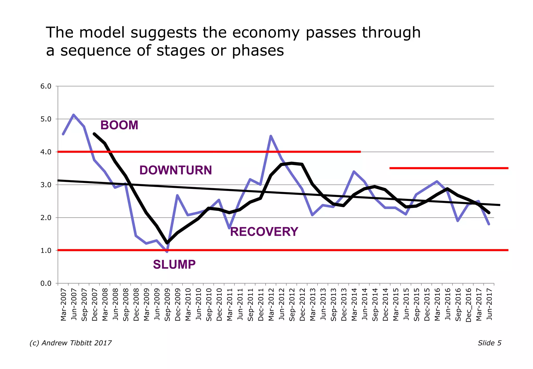 Economic Cycles 1: Definition and Stages | PPTX