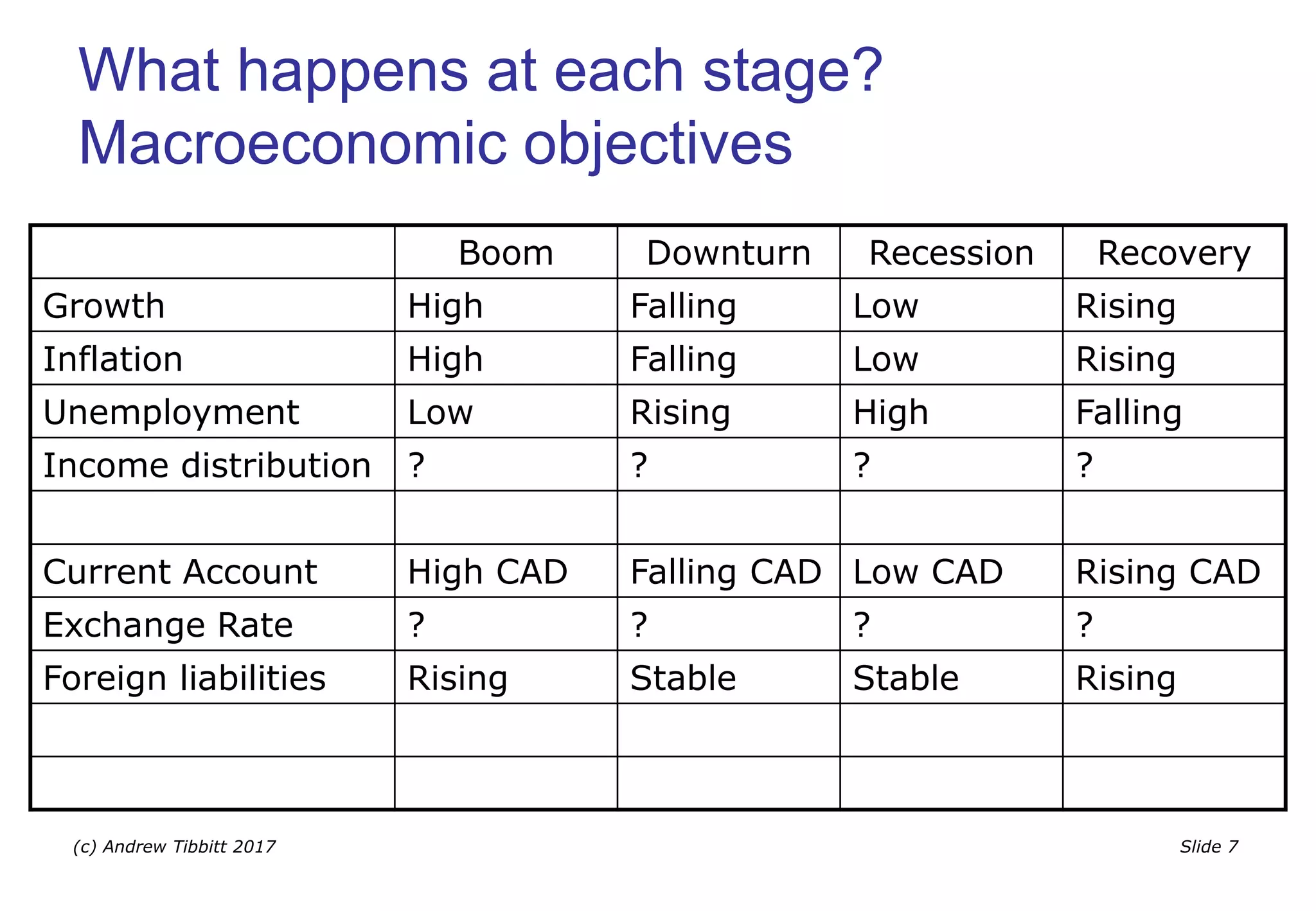 Economic Cycles 1: Definition and Stages | PPTX