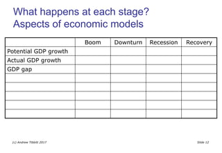 Economic Cycles 1: Definition and Stages | PPTX