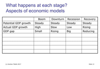 Economic Cycles 1: Definition and Stages | PPTX