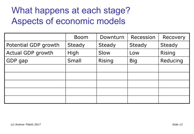 Economic Cycles 1: Definition and Stages | PPT