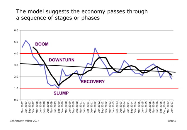 Economic Cycles 1: Definition and Stages | PPT