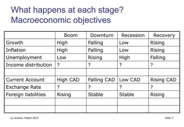Economic Cycles 1: Definition and Stages | PPT