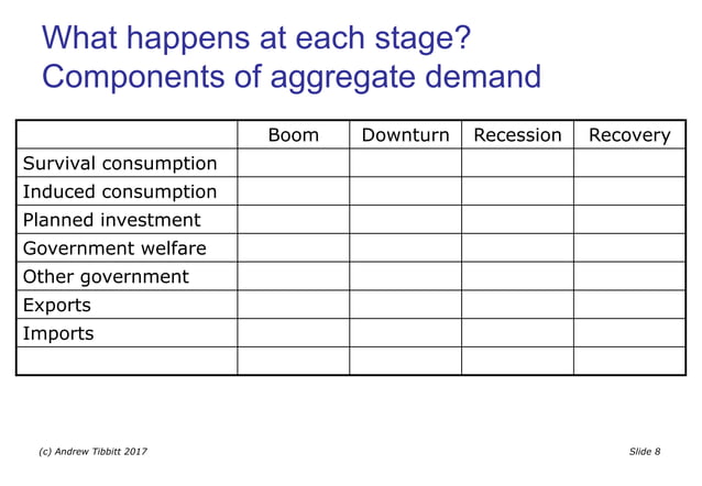 Economic Cycles 1: Definition and Stages | PPT