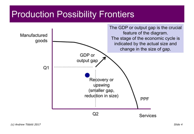 Economic Cycles 3: Economic models | PPT