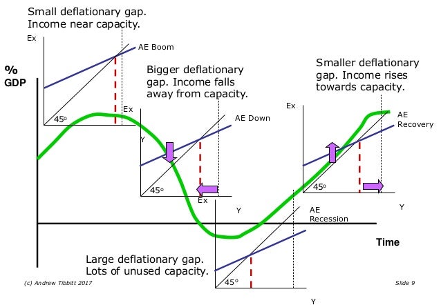 Economic Cycles 3: Economic models
