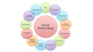 Social Networking Effects | PPT