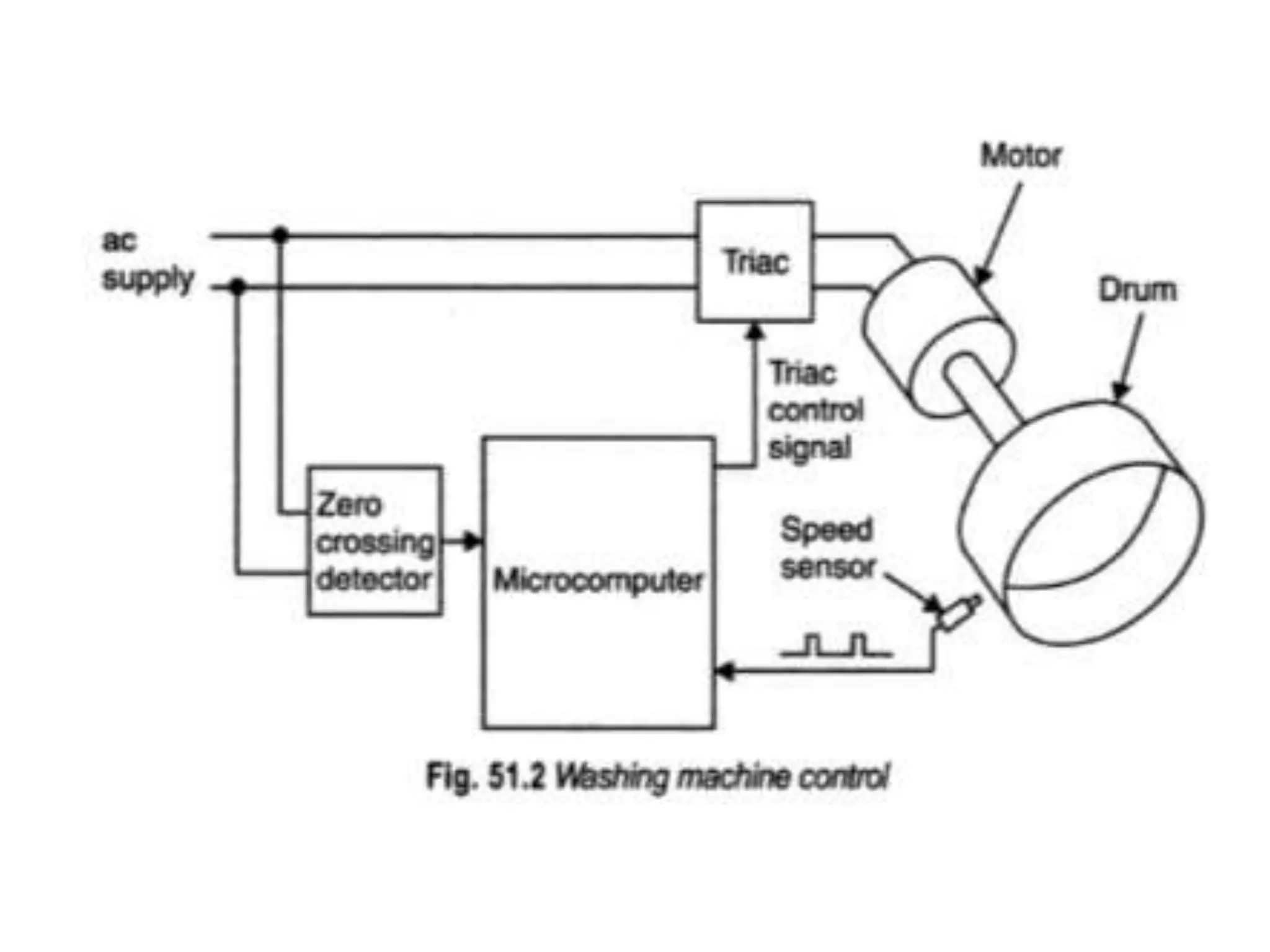 Waching machine[1] | PPTX