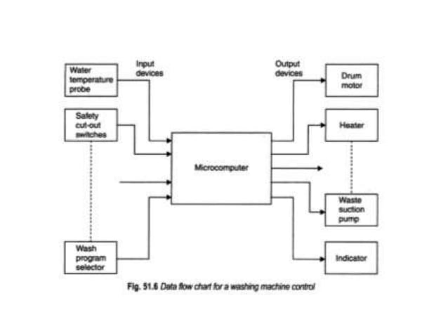 Waching machine[1] | PPTX | Home Appliances | Home & Garden