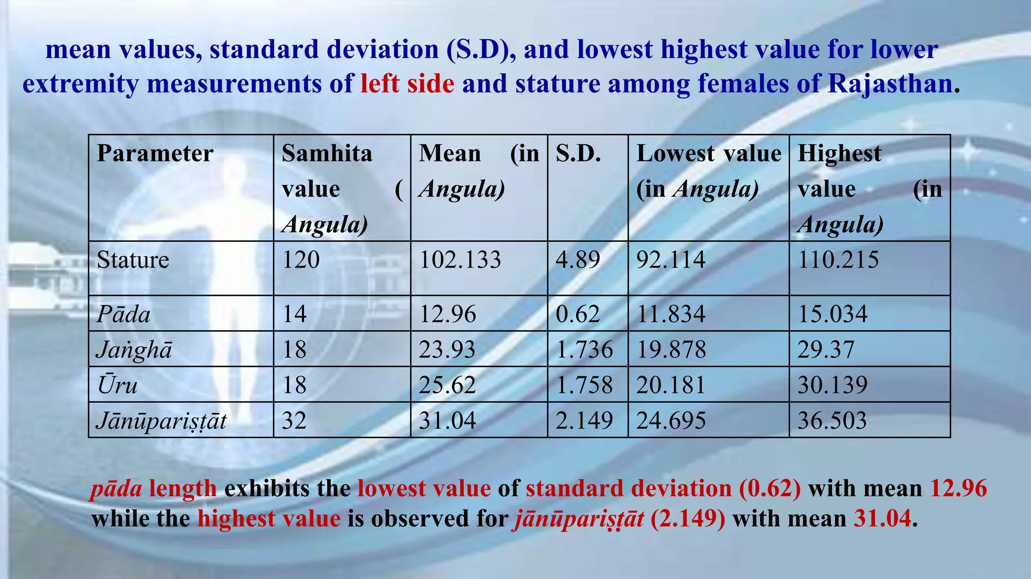 Anthropometric Study of Lower Limb and Stature on the Basis of Aṅguli ...
