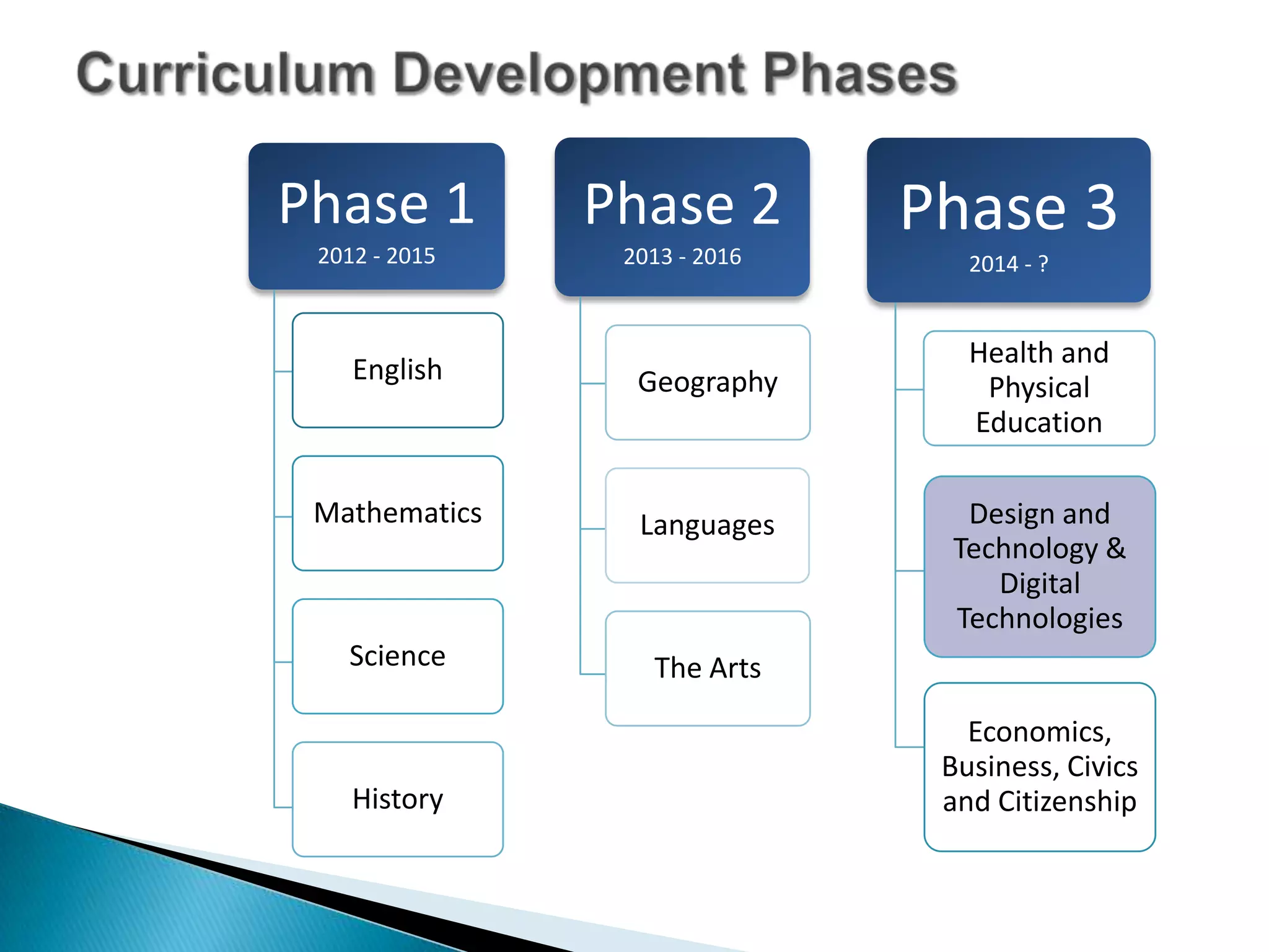 WA Curriculum Outline: Technologies | PPT
