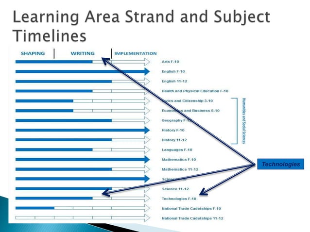 WA Curriculum Outline: Technologies | PPT