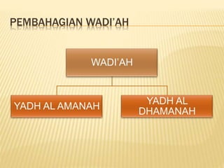 produk wadi'ah dalam sistem perbankan isam | PPT