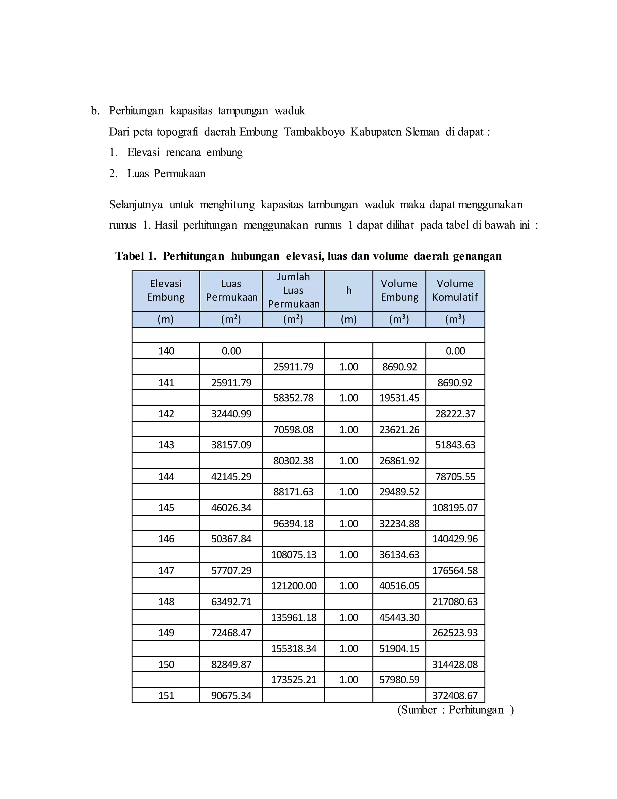 Perhitungan Kapasitas Tampungan Waduk | DOCX