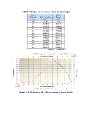 Perhitungan Kapasitas Tampungan Waduk | DOCX