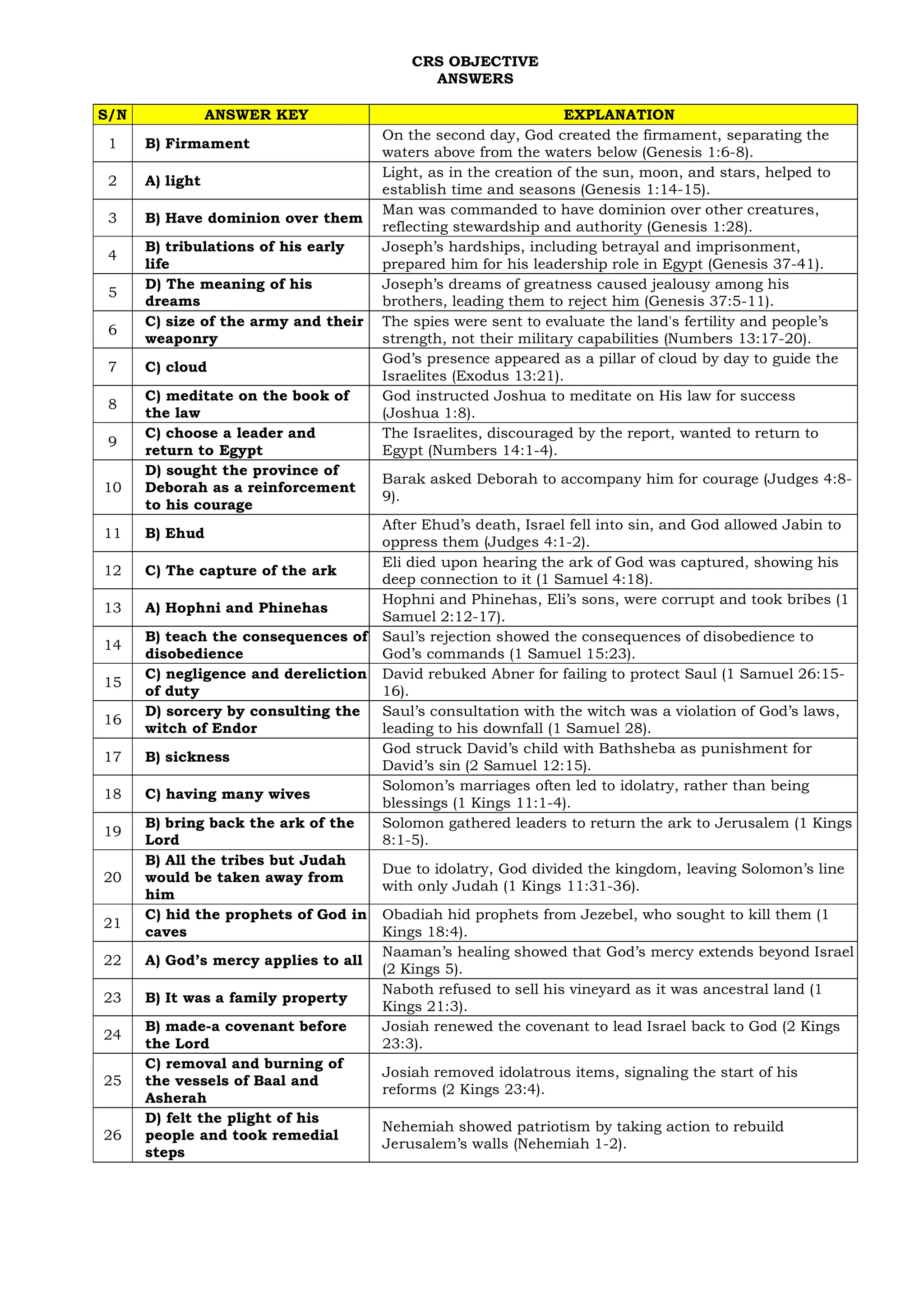 WAEC Past Questions on CRS Christian Religious Studies.pdf