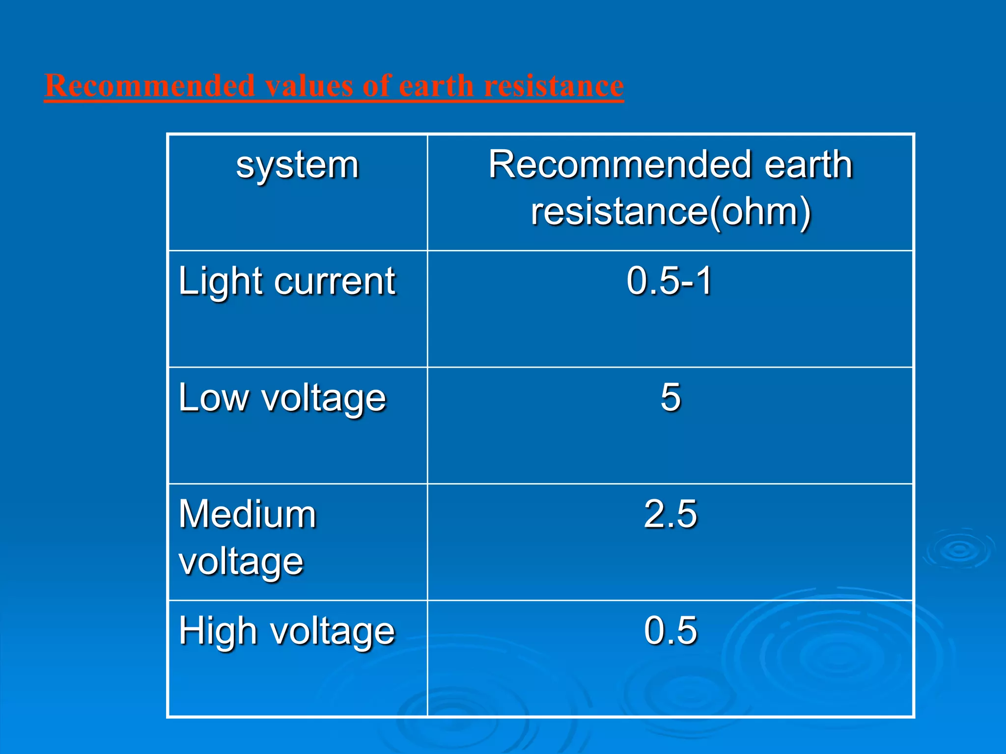 Wael Abdel-Rahman Mohamed Ahmed_Grounding_lecture(L5).ppt