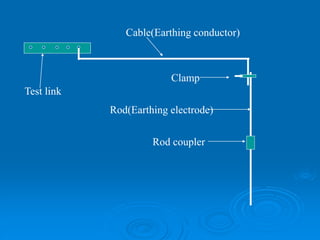 Wael Abdel-Rahman Mohamed Ahmed_Grounding_lecture(L5).ppt