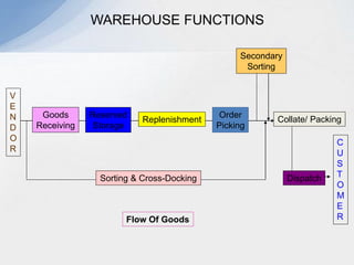 Waerhouseing communication infrastructure | PPTX