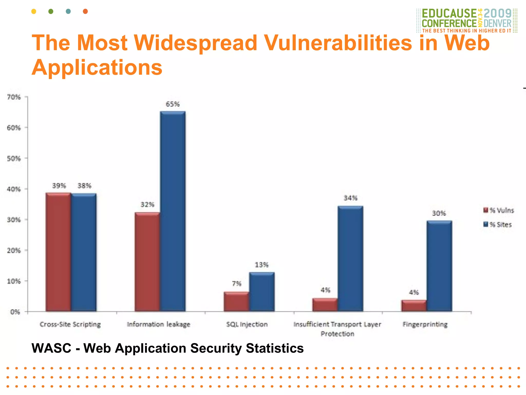 2009 Securing Applications With Web Application Firewalls And Vulnerability Assessments Ppt