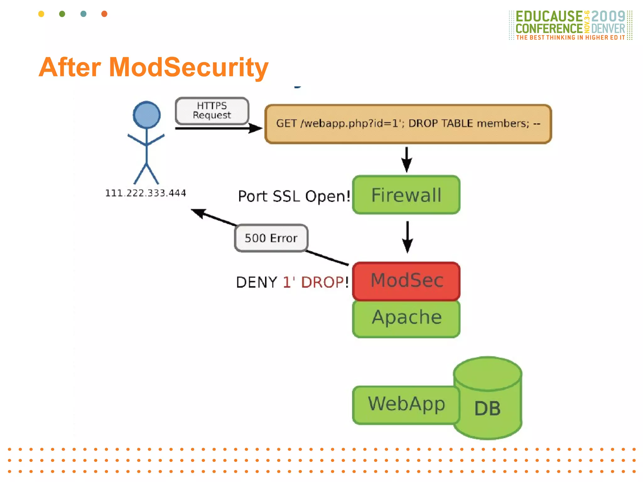 2009 Securing Applications With Web Application Firewalls And Vulnerability Assessments Ppt