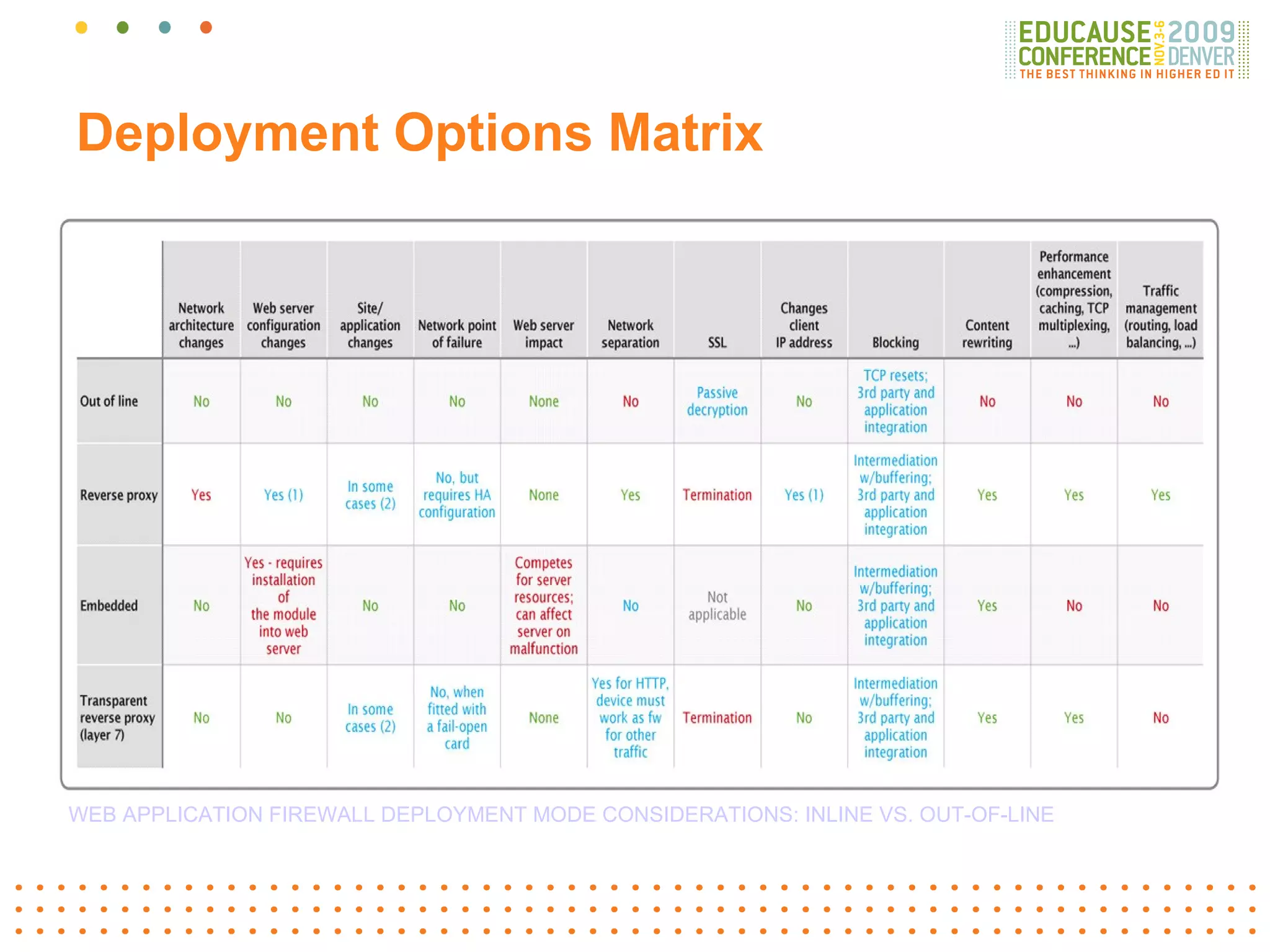 2009 Securing Applications With Web Application Firewalls And Vulnerability Assessments Ppt