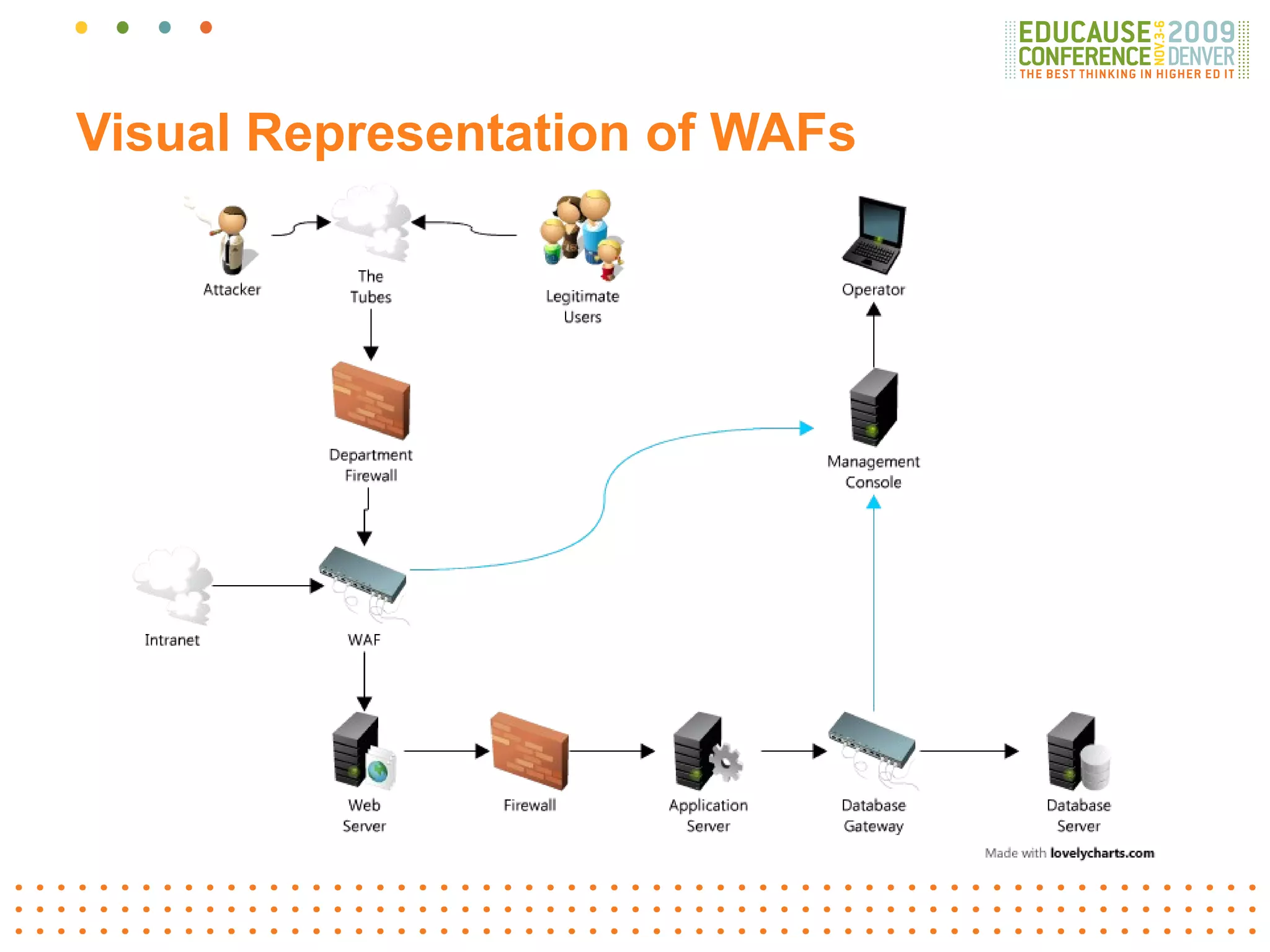 2009: Securing Applications With Web Application Firewalls and Vulnerability Assessments | PPT