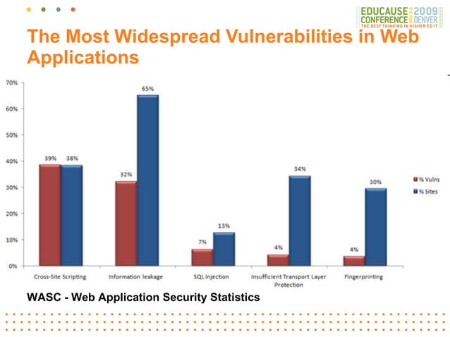 2009: Securing Applications With Web Application Firewalls and ...