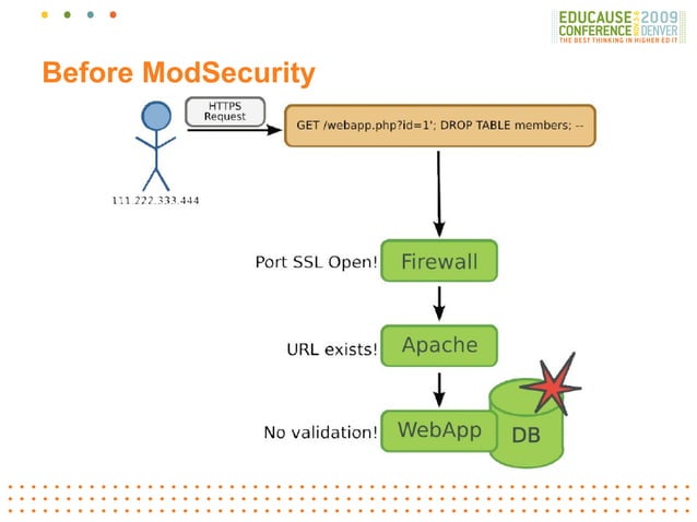 2009: Securing Applications With Web Application Firewalls and Vulnerability Assessments | PPT