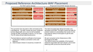 WAF Deployment proposal | PPT