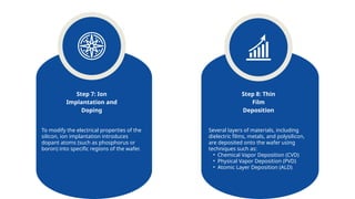 Wafer Front End Manufacturing A Step-by-Step Guide | PPTX