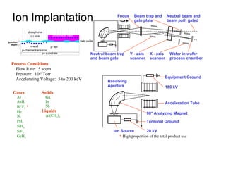 Wafer manufacturing process | PPT