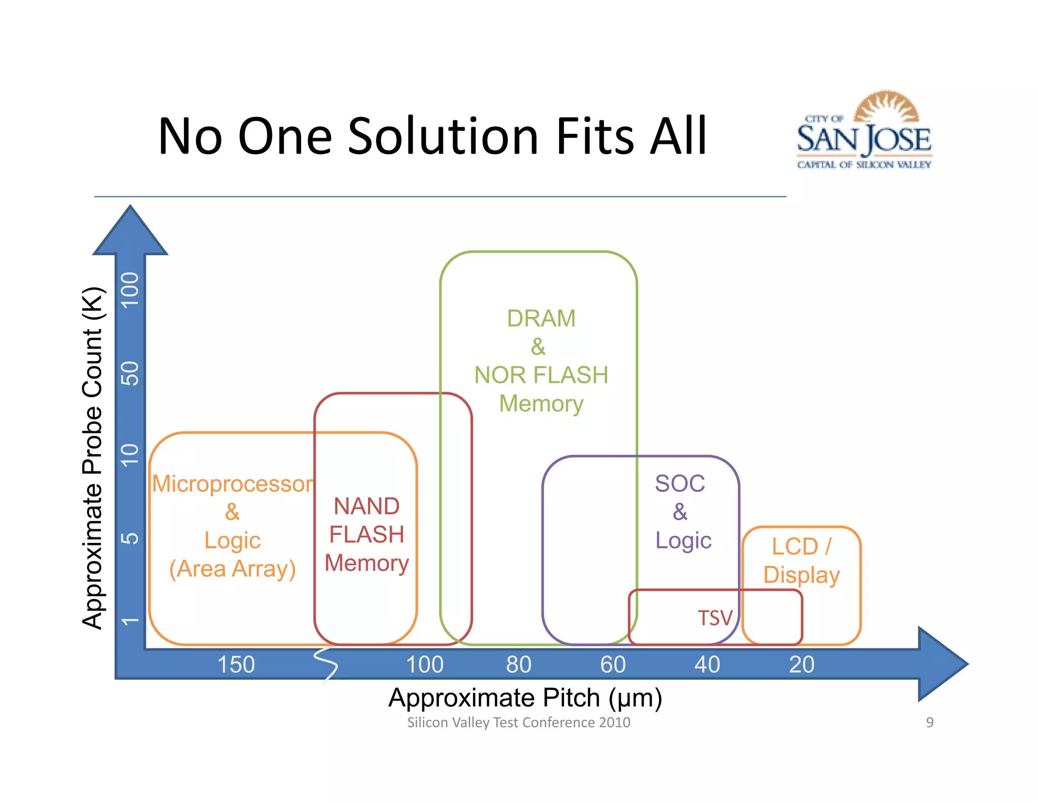 Wafer probe technology & application overview ira feldman 101108 | PDF