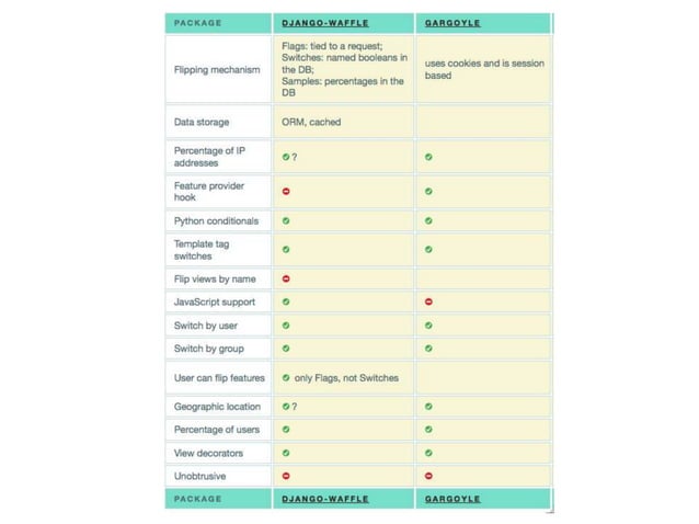 Waffle: A feature switch/flag/toggle application for Django | PPT
