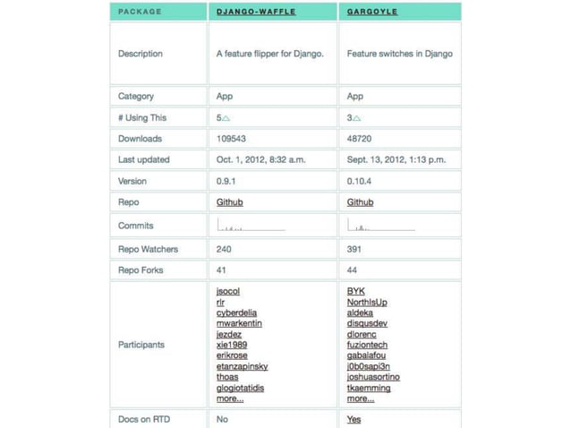 Waffle: A feature switch/flag/toggle application for Django | PPT