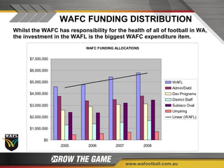 WAFL Funding | PPT