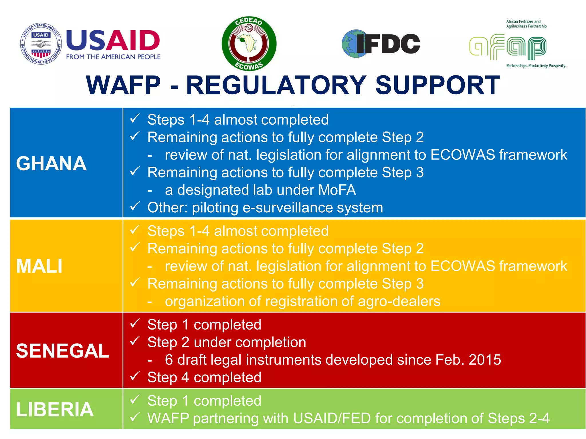 Wafp presentation regional fertilizer regulation final | PDF