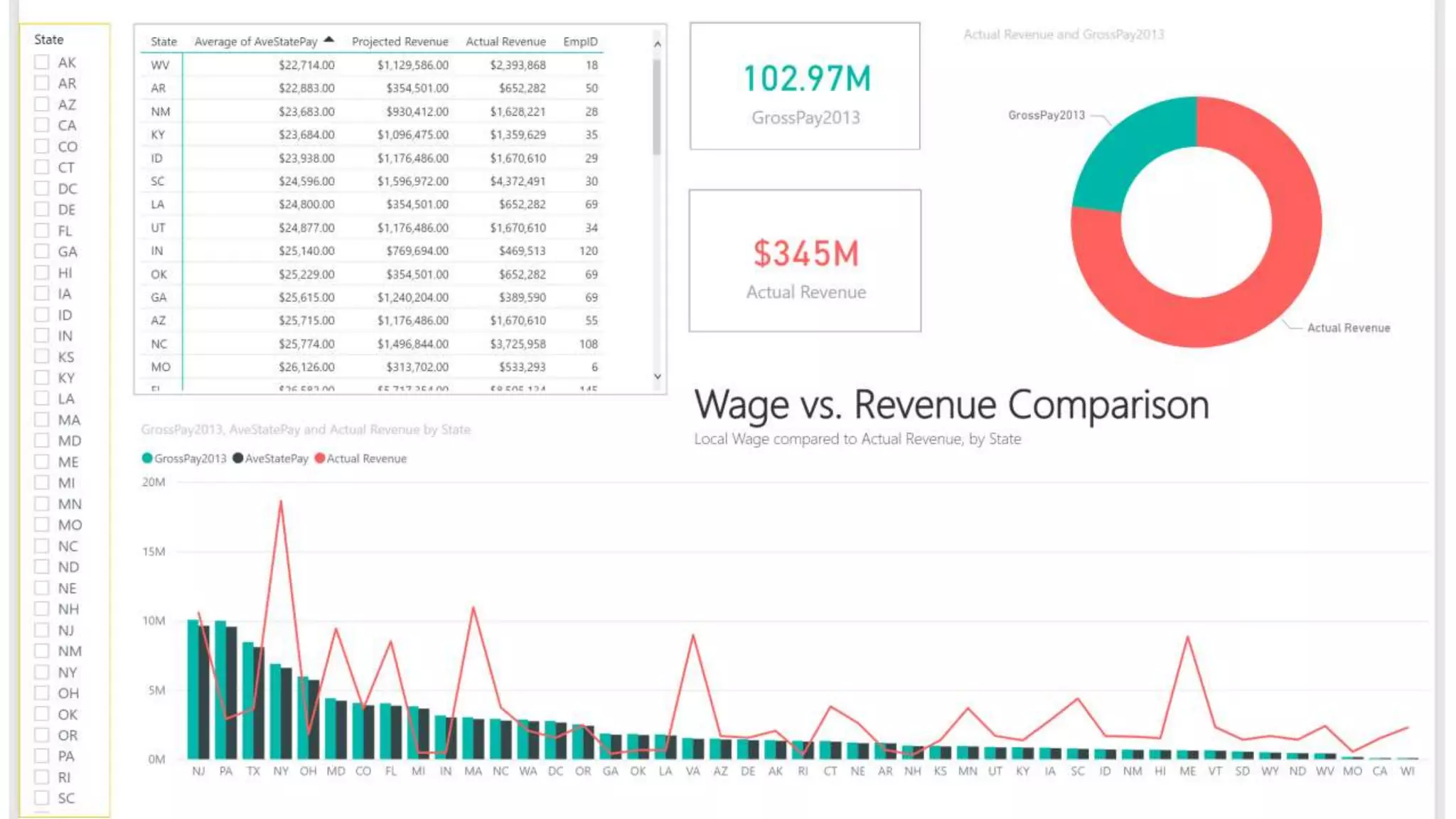 Power BI Dashboard - Wage analysis | PPT
