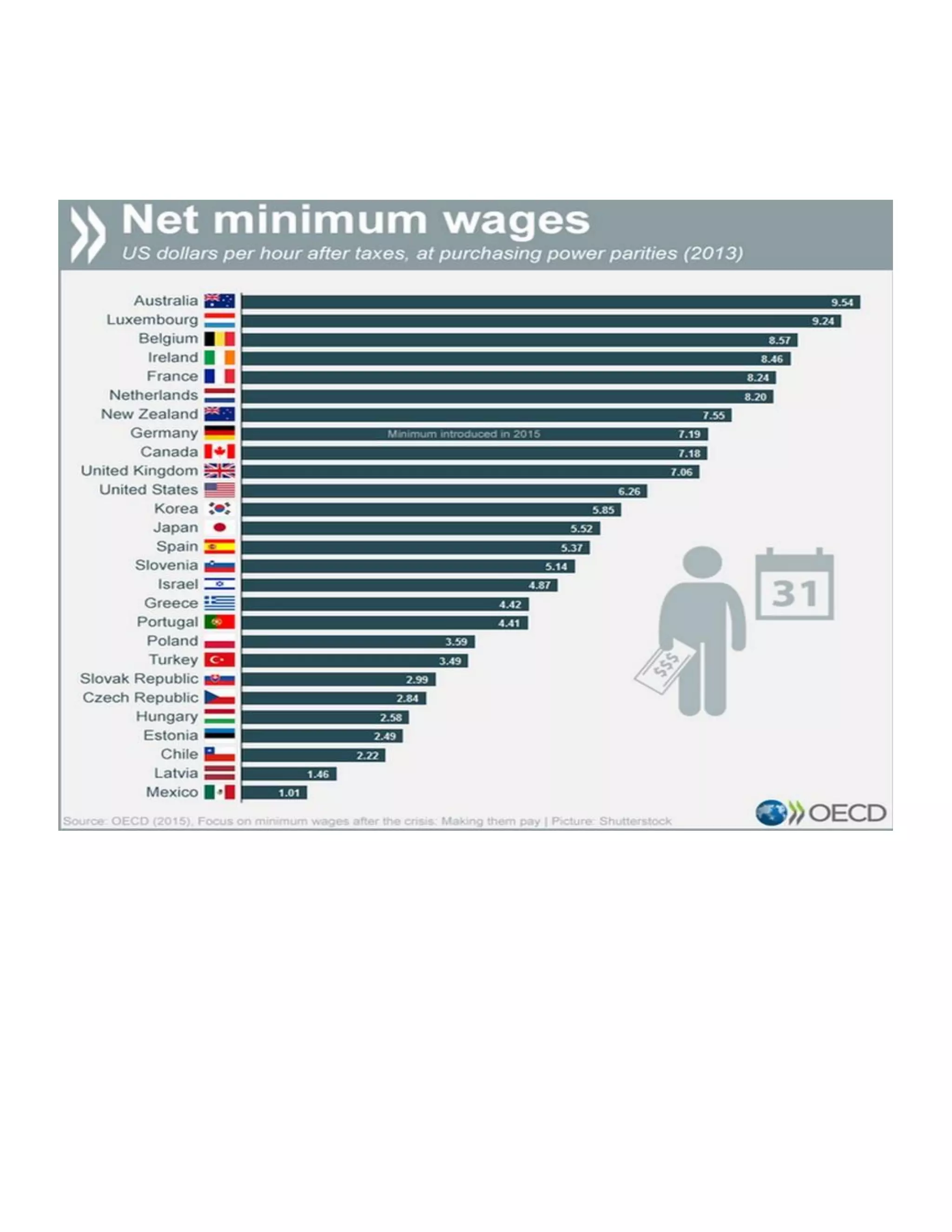 Wages -oecd-2015 | PDF